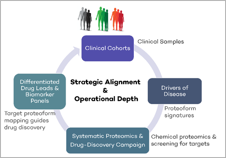 Convergence Research Initiatives – Chemistry of Life Processes Institute